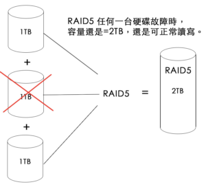 R5+1的原理、架構、【+1】是什麼？本篇有圖文說明 l 台北資料救援三創 8F門市