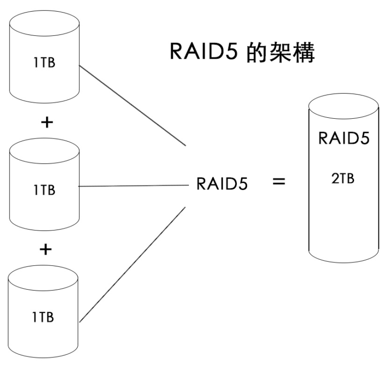 R5+1的原理、架構、【+1】是什麼？本篇有圖文說明 l 台北資料救援三創 8F門市