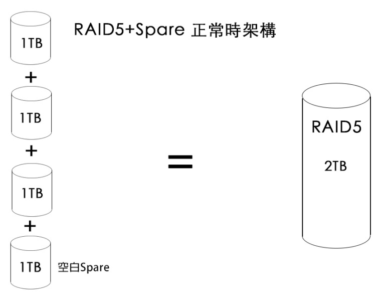 R5+1的原理、架構、【+1】是什麼？本篇有圖文說明 l 台北資料救援三創 8F門市