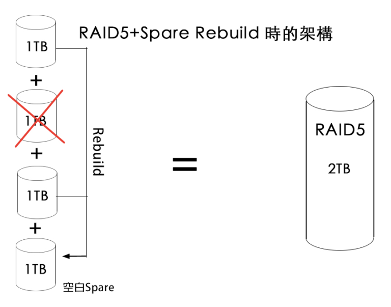 R5+1的原理、架構、【+1】是什麼？本篇有圖文說明 l 台北資料救援三創 8F門市